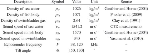constant parameter values used for kirchhoff ray model of red emperor