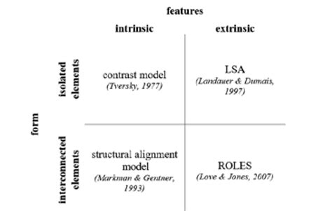 Two Dimensional Classification Of Similarity Models Download