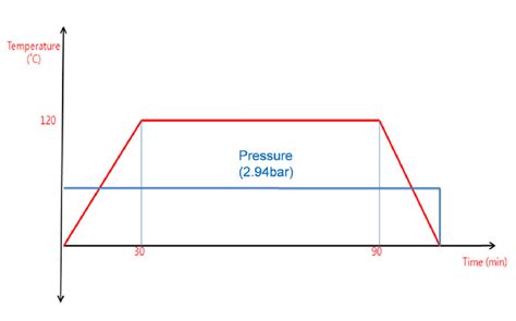 Curing Cycle Of The Bonded Joints Download Scientific Diagram