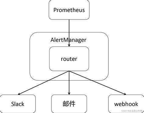 Prometheus详解（二）——prometheus原理与架构prometheus架构详解 Csdn博客