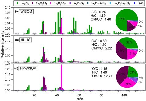 Normalized Hr Ams Spectra Of A Wisom B Hulis And C Hp Wsom The