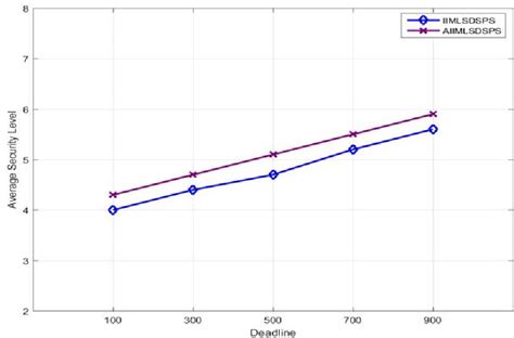 Figure 2 From An Improved Intra And Inter Service Dependent Security
