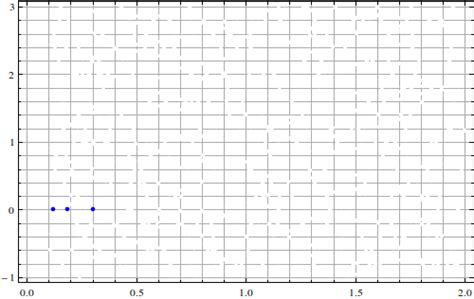 selecting and plotting points belonging to a region from a random