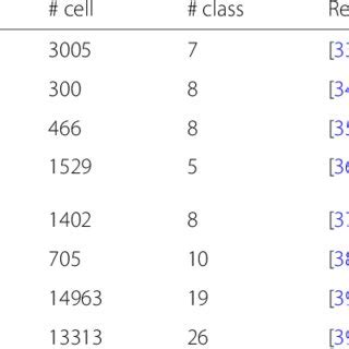 Summary Of The Experimental Scrna Seq Datasets Used For Hyperparameter