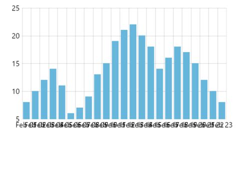 Axes AmCharts 5 Documentation