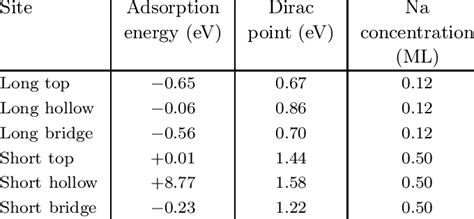 Analyzed Na Atomic Positions For Sparse And Dense Con Centrations Are Download Scientific