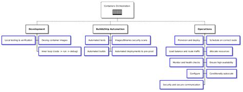Devops Containers Orchestration Umamaheshnet