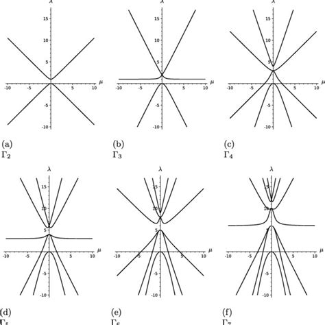 Some examples of curves Γl I V Netay Download Scientific Diagram