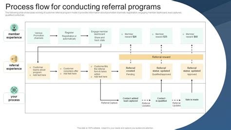 Process Flow For Conducting Referral Programs Implementing Viral Marketing Strategies To