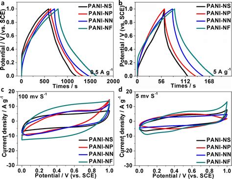 The Electrochemical Performances Of Symmetric Supercapacitors With