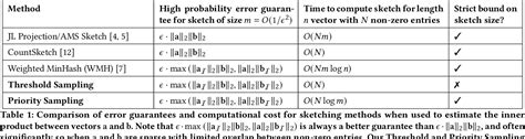 Table 1 From Sampling Methods For Inner Product Sketching Semantic