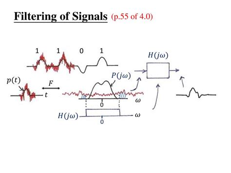 Ppt 60 Timefrequency Characterization Of Signalssystems 61 Magnitude And Phase For Signals