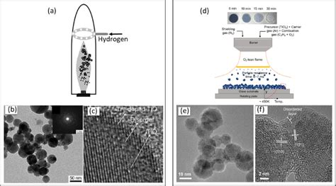 Synthesis Of The Defected Tio2 Prepared By Two Flame Reactors The In