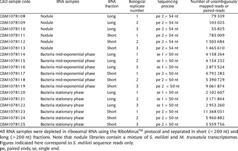 Rna Seq Libraries Used For Annotation Download Table