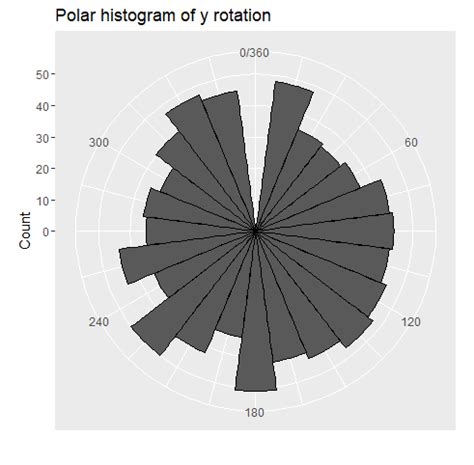 Add Guide Lines For Y Axis When Using Coord Polar For Polar Histogram