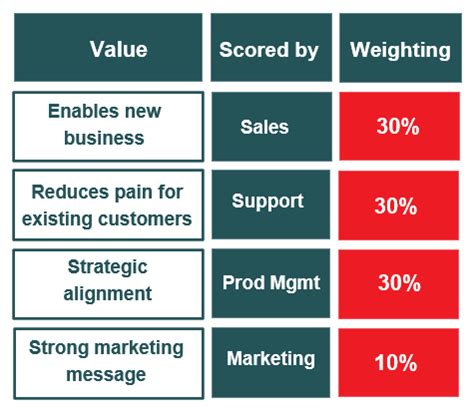 Roadmap Prioritization A Case Study Product Focus