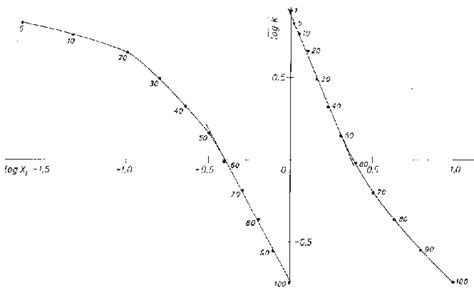 Functional Dependence Of The Average Log K Values For 18 Compounds In