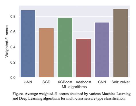 Multi Class Seizure Type Classification Using Scalp Eeg Data And