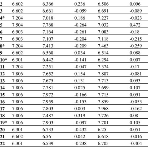 Plots Of Experimental Activities Versus Predicted Activities Of Comfa