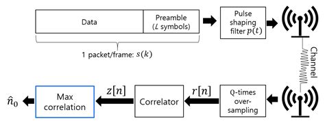 Convolutional Neural Network Cnn Based Frame Synchronization Method