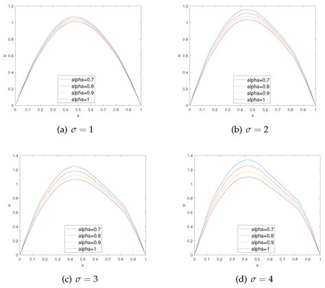 Numerical Solution Of Stochastic Generalized Fractional Diffusion Equation By Finite Difference
