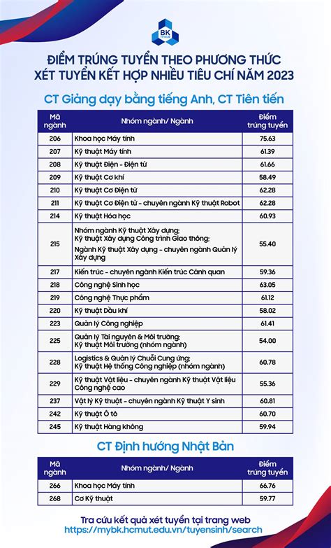 Bách Khoa TPHCM Điểm Chuẩn 2023 Khám Phá Bí Quyết Đạt Điểm Cao và Lựa