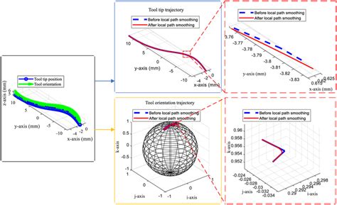 The First Five Axis Tool Path And Its Smoothing Results With Curve