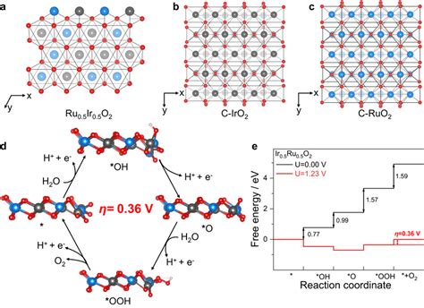 Dft Simulation Findings Of Ru05ir05o2 A Atomistic Structure And Edft