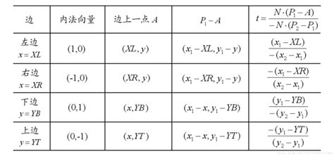 计算机图形学经典算法 Liang Barsky（梁友栋 Barsky） 算法 （附matlab代码） Csdn博客