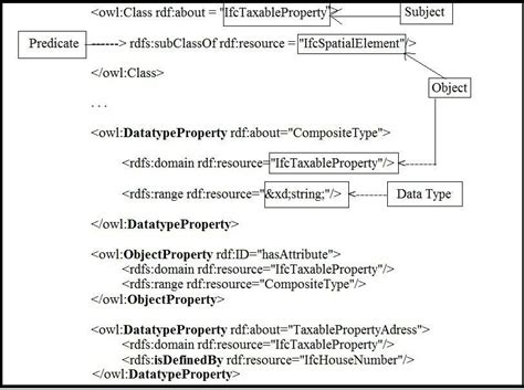 Web Ontology Language Entity Transformation For Figure 8 Download
