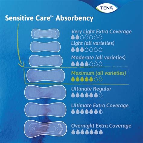 Tena Sensitive Care Maximum Incontinence Pads