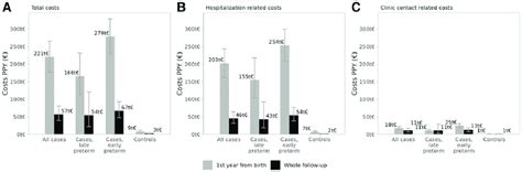 The Average Hospital Based Health Care Resource Utilization Hcru