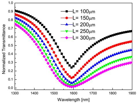 Normalized Transmission Spectrum At Various Sensor Lengths N 134