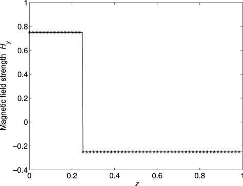 Static Minimum Norm Magnetic Field Source Is Located At Z 14 Solid