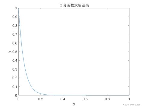 Matlab之四阶龙格—库塔法方法：解常微分初值问题龙格库塔法matlab Csdn博客