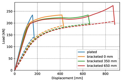 Load Displacement Curves Continuous Static Curve Dashed