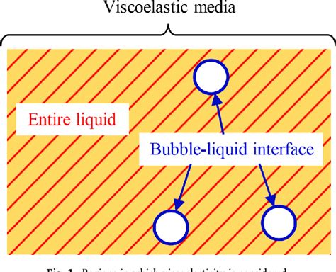 Figure 1 From Weakly Nonlinear Focused Ultrasound In Viscoelastic Media