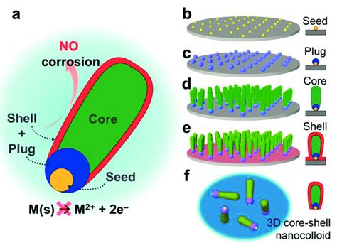 1 Fabrication Of Corrosion Resistant 3d Core Shell Nanocolloids A
