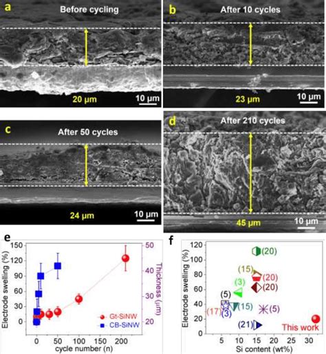Thickness Of Cycled Gt SiNW Electrodes By SEM Cross Sectional SEM View