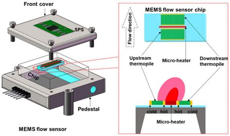 a reliability analysis of a mems flow sensor with an accelerated