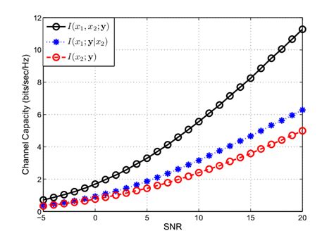 capacity of 2 × 2 system for gaussian alphabets for the case of uniform