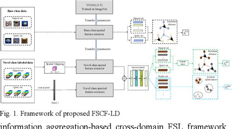 Figure 1 From Few Shot Hyperspectral Image Classification Based On