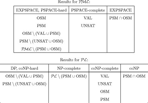 Figure 5 From On The Complexity Of Semantic Self Minimization