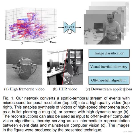 阅读笔记 High Speed And High Dynamic Range Video With An Event Camera Csdn博客