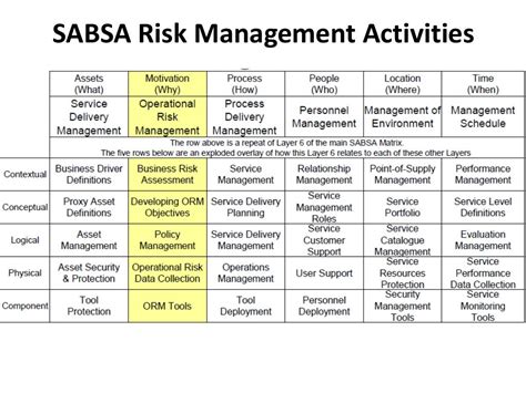 SABSA Implementation Part VI Ver SABSA Implementation Part VI Ver