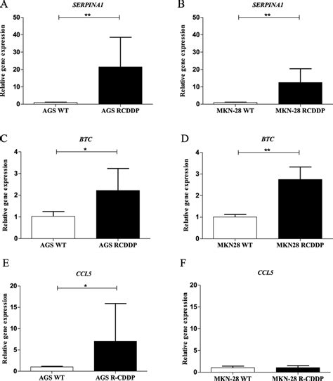 Validation Of Transcriptomic Analyses By Qrt Pcr Three Up Regulated
