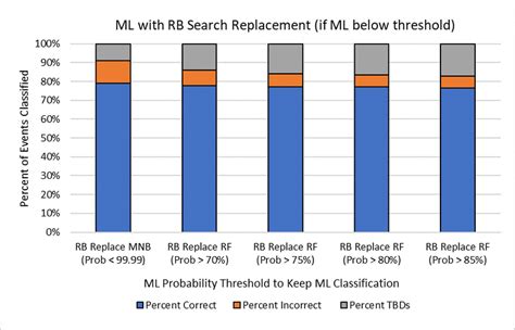 Highest Accuracy Ml Rule Based Models Download Scientific Diagram