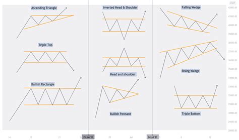 Bullish Patterns — Education — Tradingview