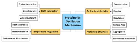 Light Induced Oscillations In The Proteinoids Provide Evidence That Download Scientific Diagram