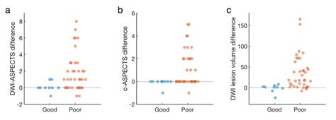 beeswarm plot between the good and poor groups the distribution